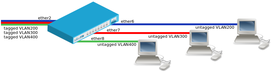 Mikrotik VLAN Hybrid Port Configurazione - www.paolodaniele.it